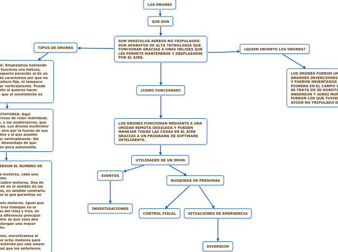 LOS DRONES - Mind Map